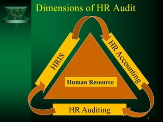 Human resource auditing | PPTX