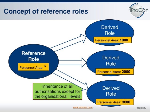 SAP HCM authorisations: streamline processes and improve HR data secu…