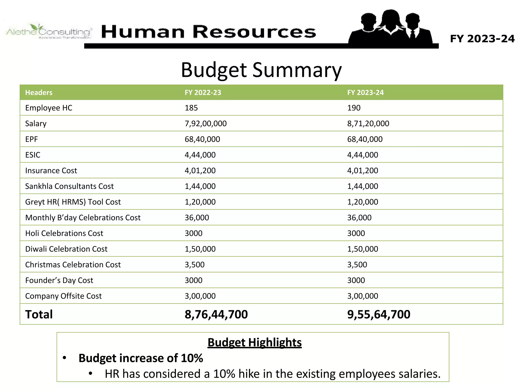 HR Budget- Alethe.pptx | Human Resources | Business