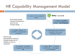HR - Capability Management Revisited | PPT