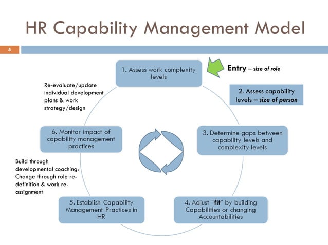 HR - Capability Management Revisited | PPT | Human Resources | Business