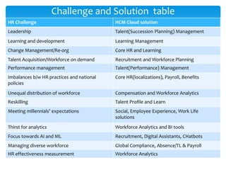 HR challenges and HCM cloud solutions | PPT