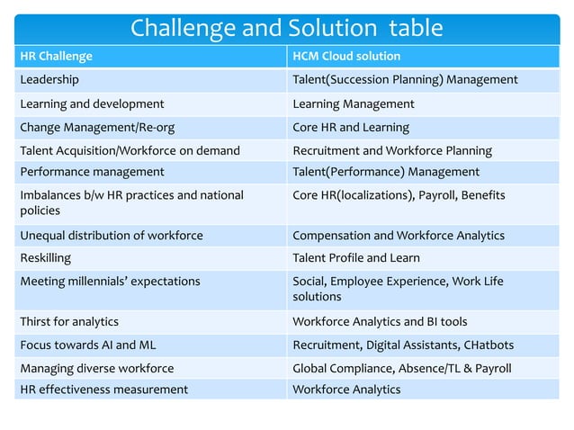HR challenges and HCM cloud solutions | PPT