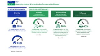 Diversity and Inclusion Dashboard Revealed for The 757 | PPT