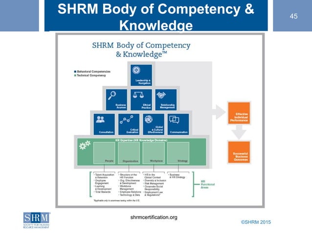 Hr Competency Model: A Road Map for Success | PDF | Resume Writing and ...