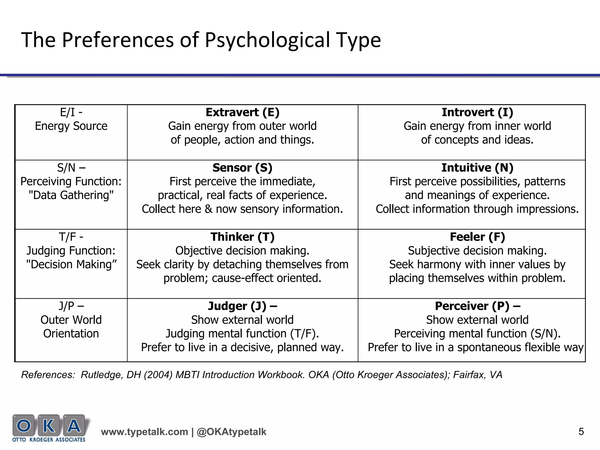 Linking Strengths and Weaknesses: Portraits of Jung Type Behavior | PPT