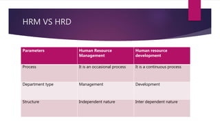HUMAN RESOURCE DEVELOPMENT | PPTX | Human Resources | Business