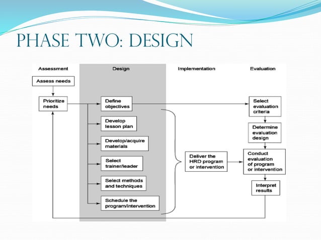 Human Resource Development- framework | PPTX | Human Resources | Business