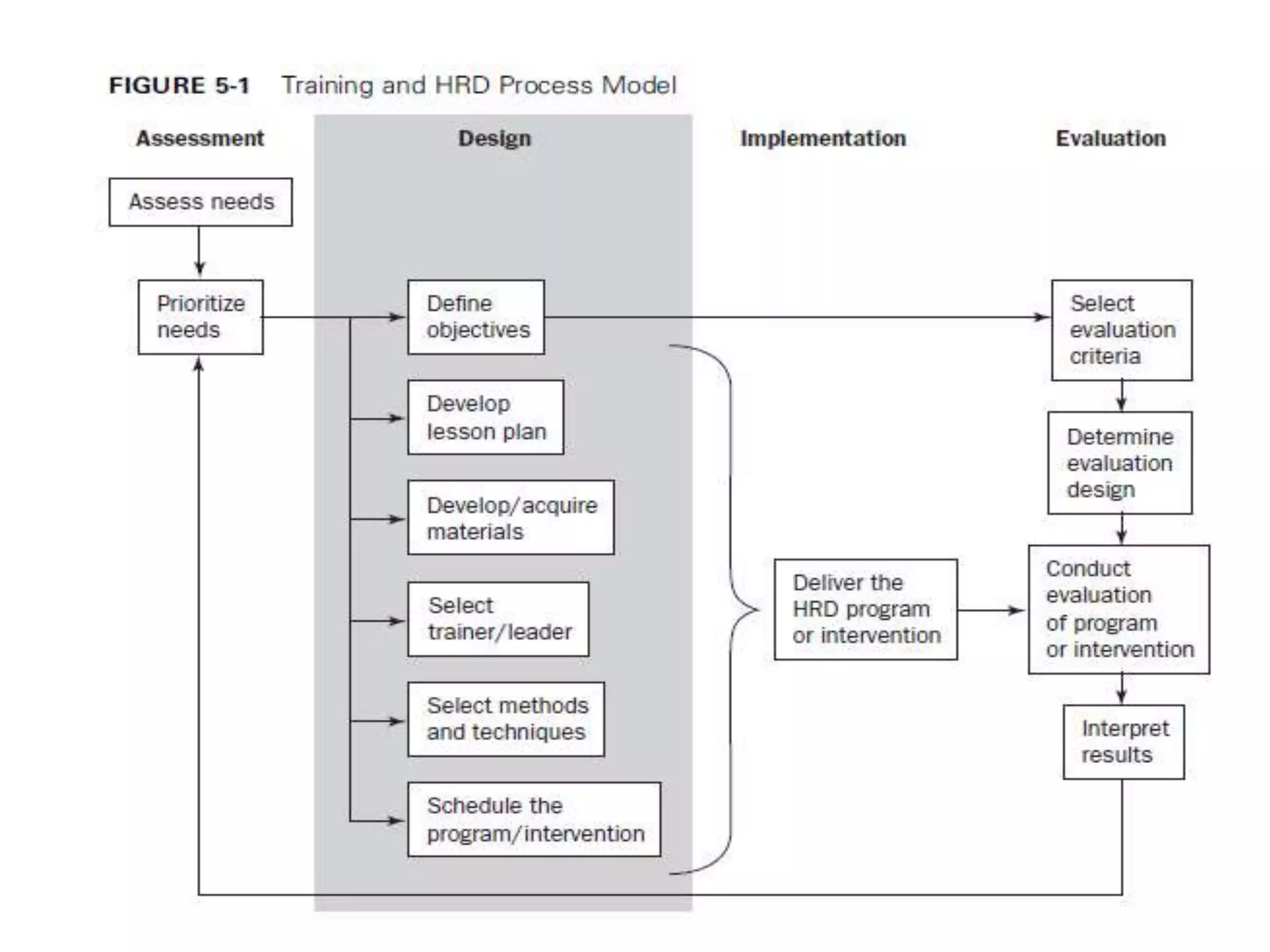 HRD System Design, Assessing HRD Needs, Designing and Implementing HRD ...