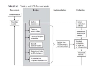 HRD System Design, Assessing HRD Needs, Designing and Implementing HRD ...