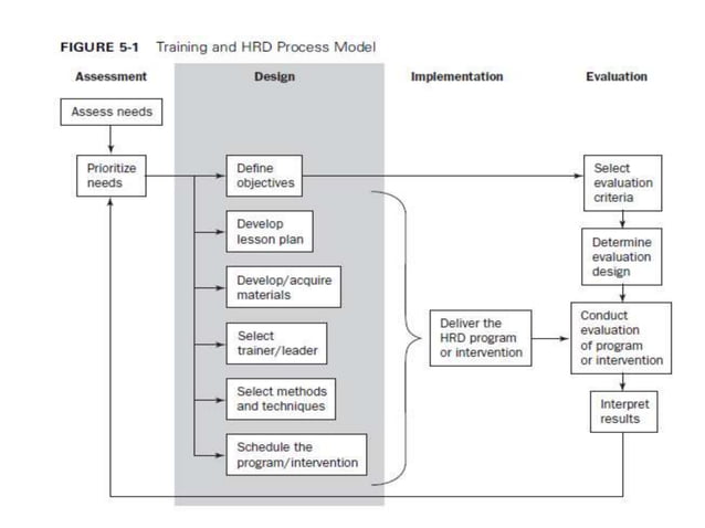 HRD System Design, Assessing HRD Needs, Designing and Implementing HRD ...
