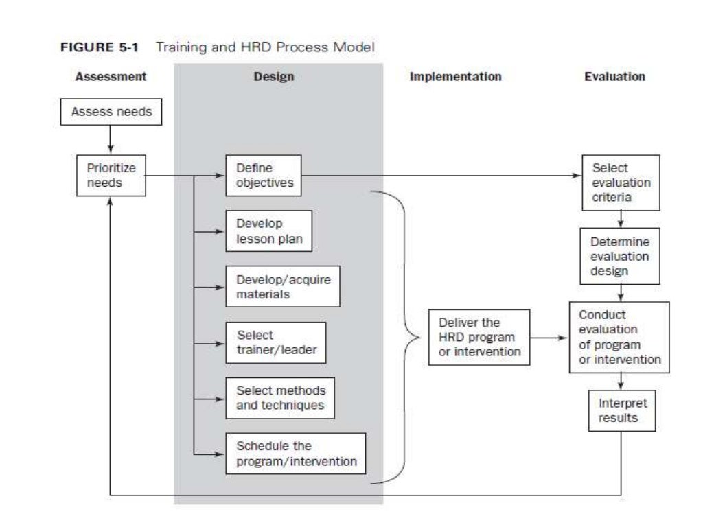 HRD System Design, Assessing HRD Needs, Designing and Implementing HR…