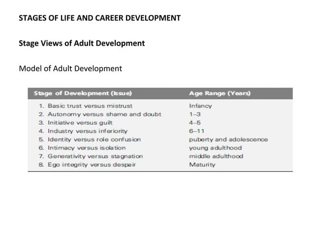 Career Management & Development: Concept, Objectives, Relevance and Process, Career and ...