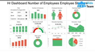 Hr Dashboard Number Of Employees Employee Structure | PDF