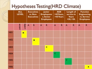 Hrd climate survey_ppt | PDF