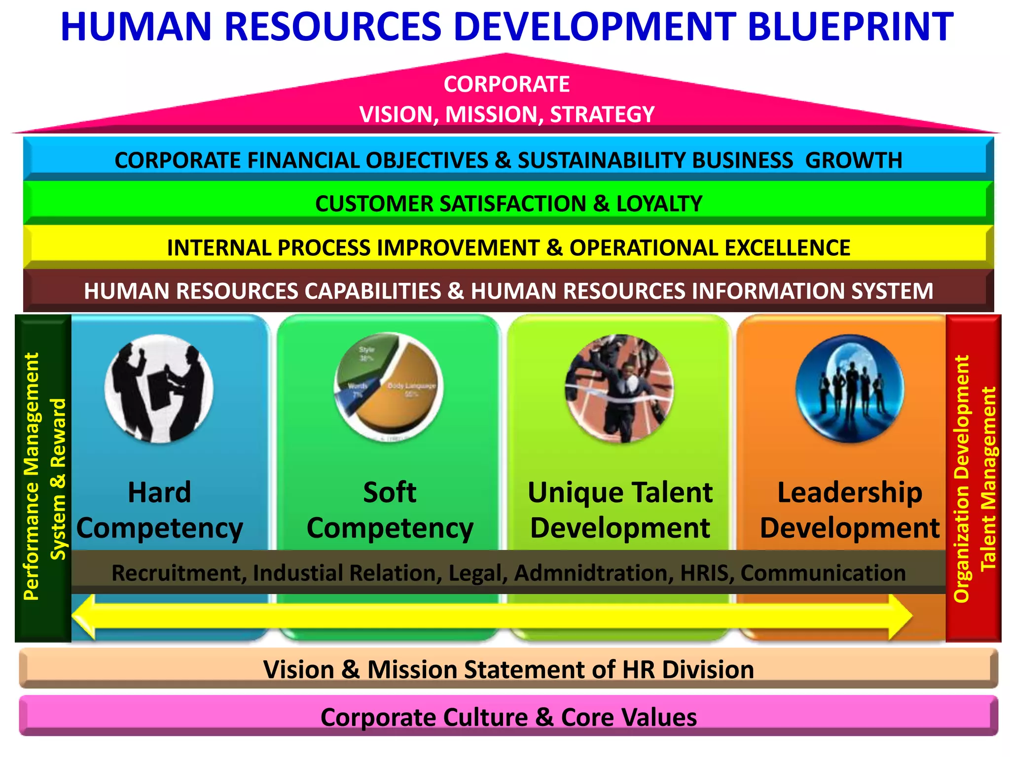 Human Resorces Development Blueprint | PPTX