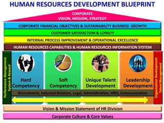 Human Resorces Development Blueprint | PPTX