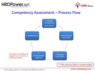 HRDPower.net Competency Management Walkthrough | PPT