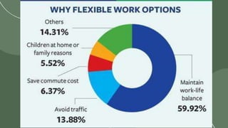 Flexi time, Flexi work, QWL and Role Effectiveness | PPT