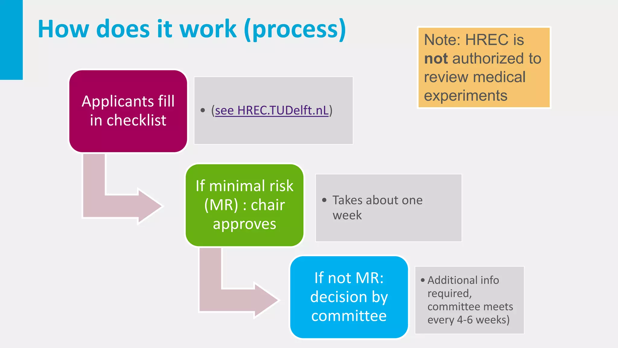 Human Research Ethics Commitee TU Delft: procedures and criteria | PPT