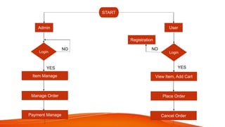 FOOD ORDERING SYSTEM PPT FOR FINAL YEAR PROJECT | PPTX | Computing ...