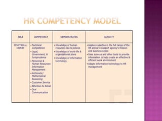 Hr generic competency | PPTX
