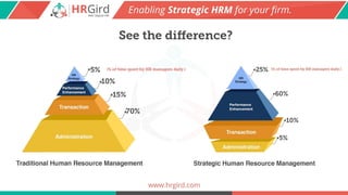 HRGird - Enabling SHRM (Strategic Human Resource Management) | PPT
