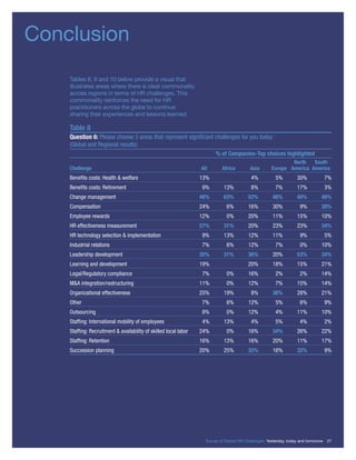 Hrglobalchallenges | PDF