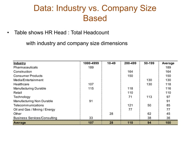 HR Headcount per Total Headcount Survey Report-2012 | PPT