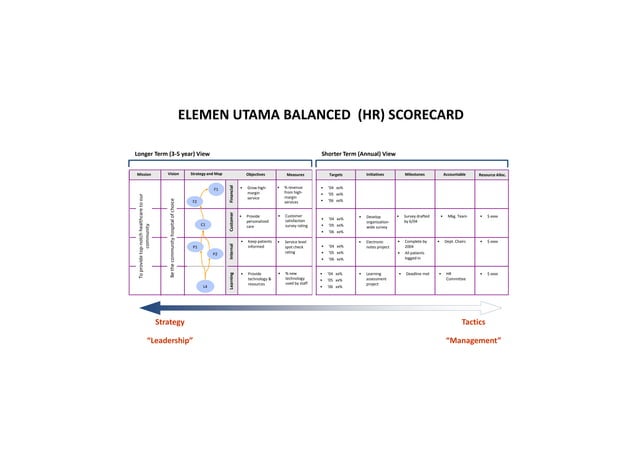 Hr – human capital scorecard | PDF