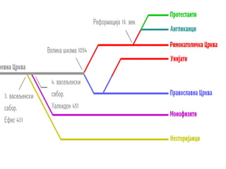Hrišćanstvo- Jelena Grujić- Jovica Stevanović | PPTX