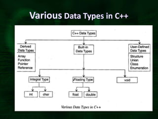 Basic Data Types in C++ | PPT