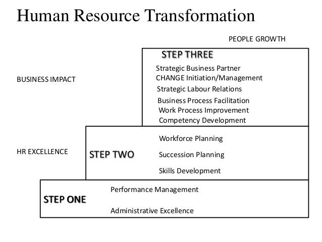 Hr integration with business planning