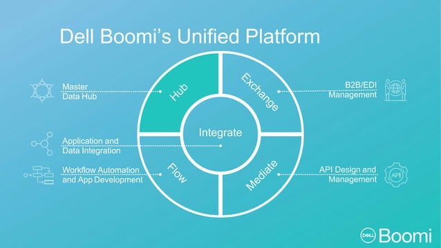 API Automation and TDD to Implement Master Data Survivorship Rules | PPTX
