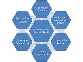 Hr issues in modern retail | PPTX