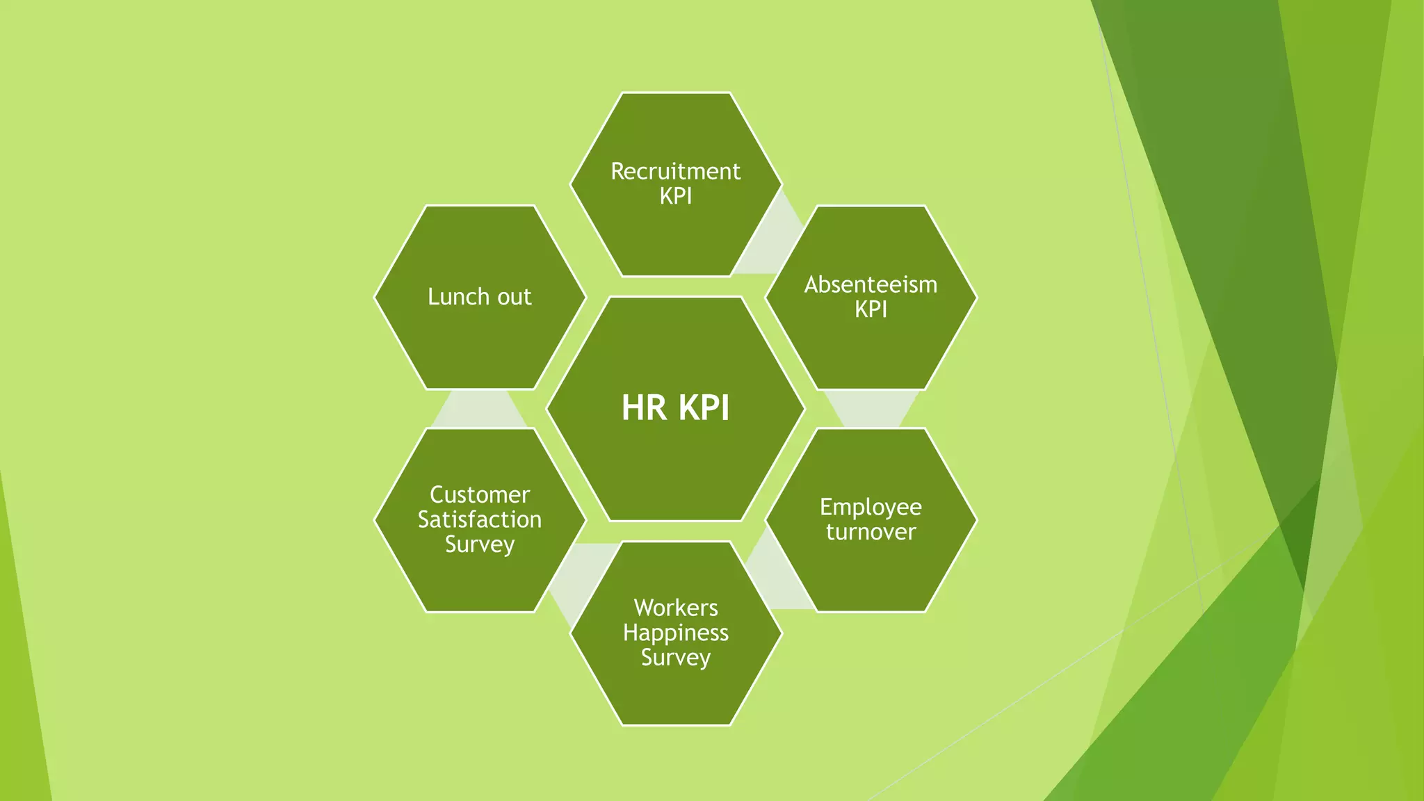 HRM Presentation on KPI | PPT | Free Download