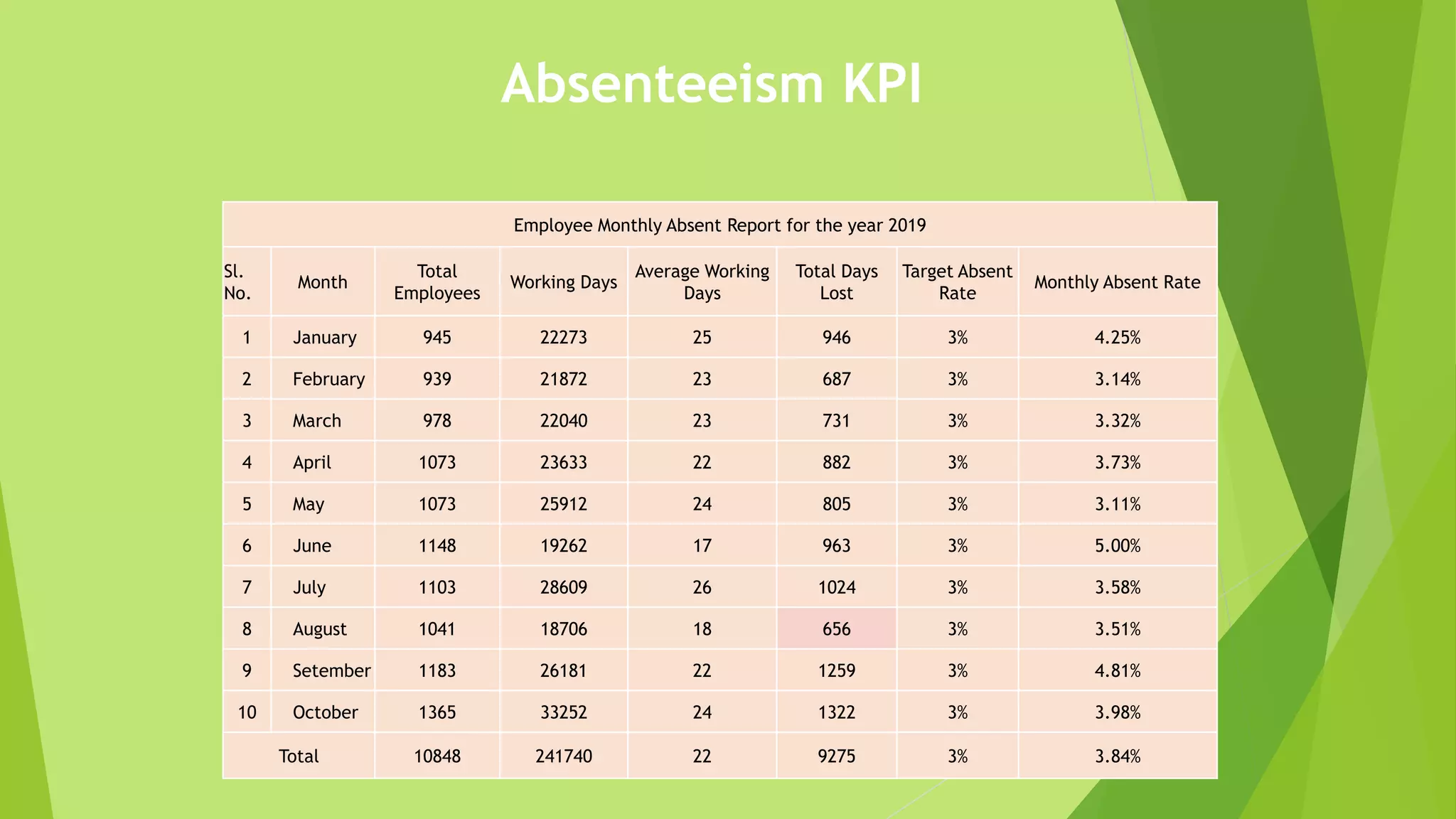 HRM Presentation on KPI | PPT | Free Download