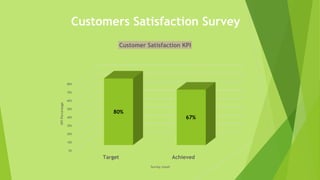 HRM Presentation on KPI | PPT | Free Download