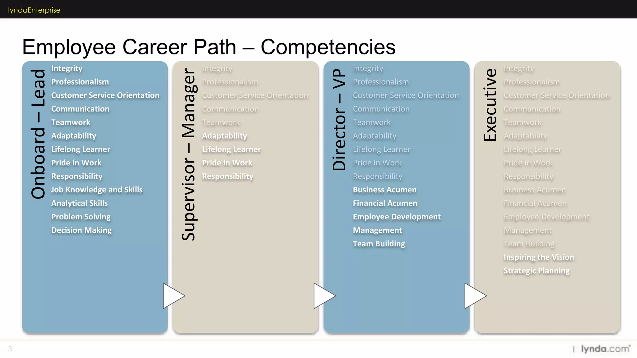 HR Leadership Development & Succession Planning | PPTX | Business ...