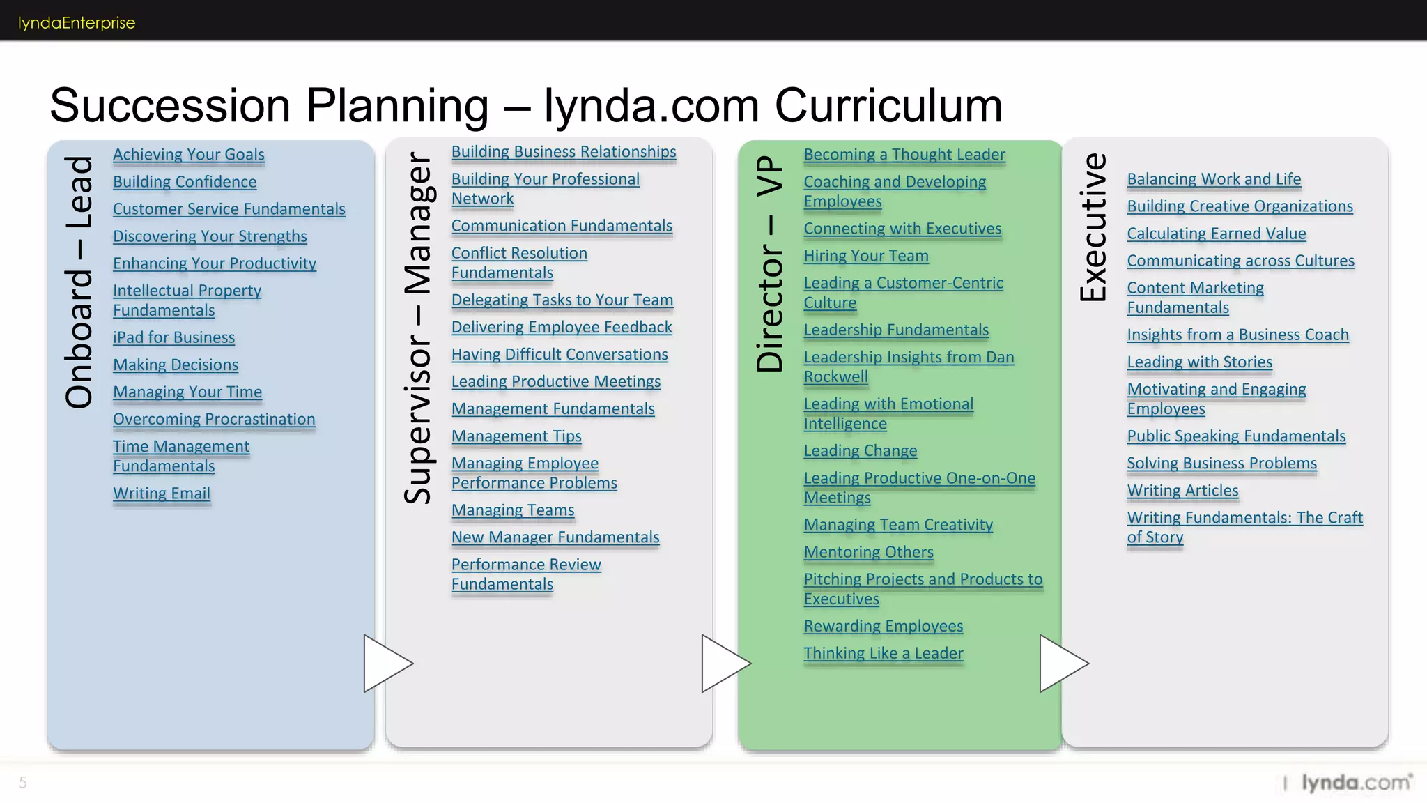 HR Leadership Development & Succession Planning | PPTX | Business ...