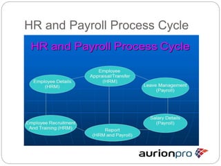 HR Inline Process In Human Resorce | PPT