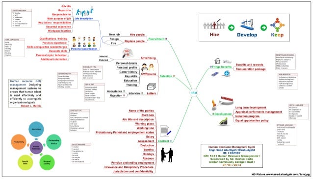 Human Resource Management Mind map