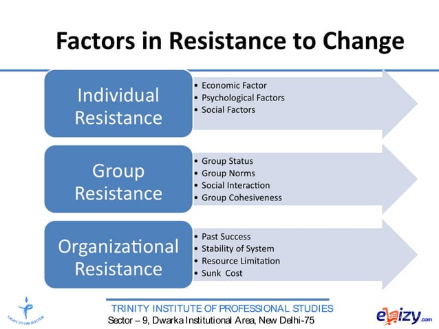 HRM- Organization Change Resistance | PPT