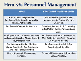 Overview of HRM & HRD | PPSX