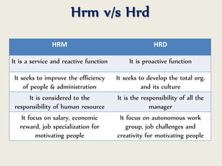 Overview of HRM & HRD | PPSX