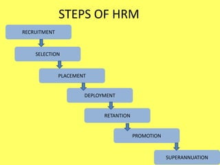 HUMAN RESOURCE MANAGEMENT | PPTX