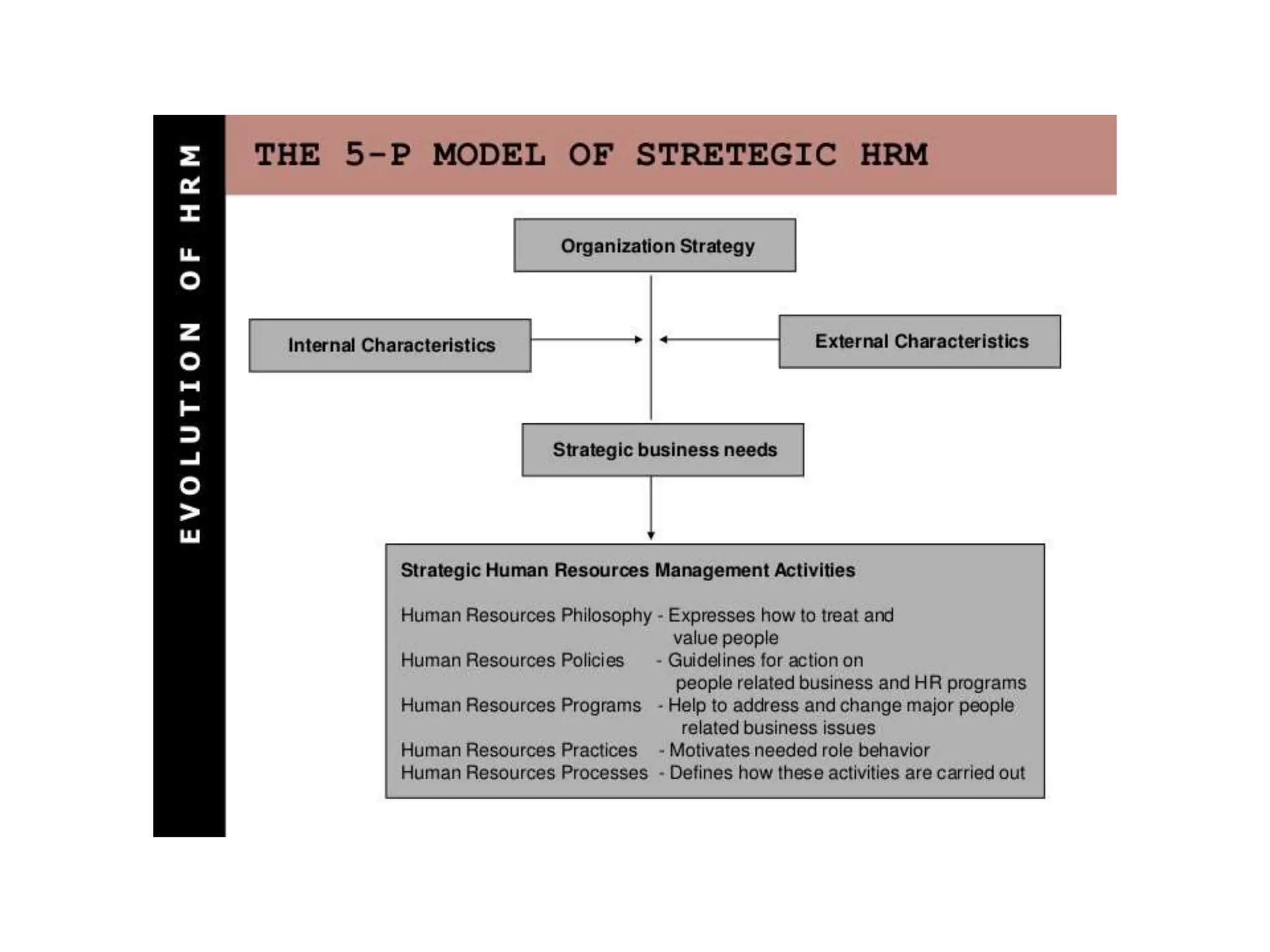 Strategic Human Resource Management (SHRM) | PPTX