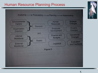 Human Resources Planning | PPT