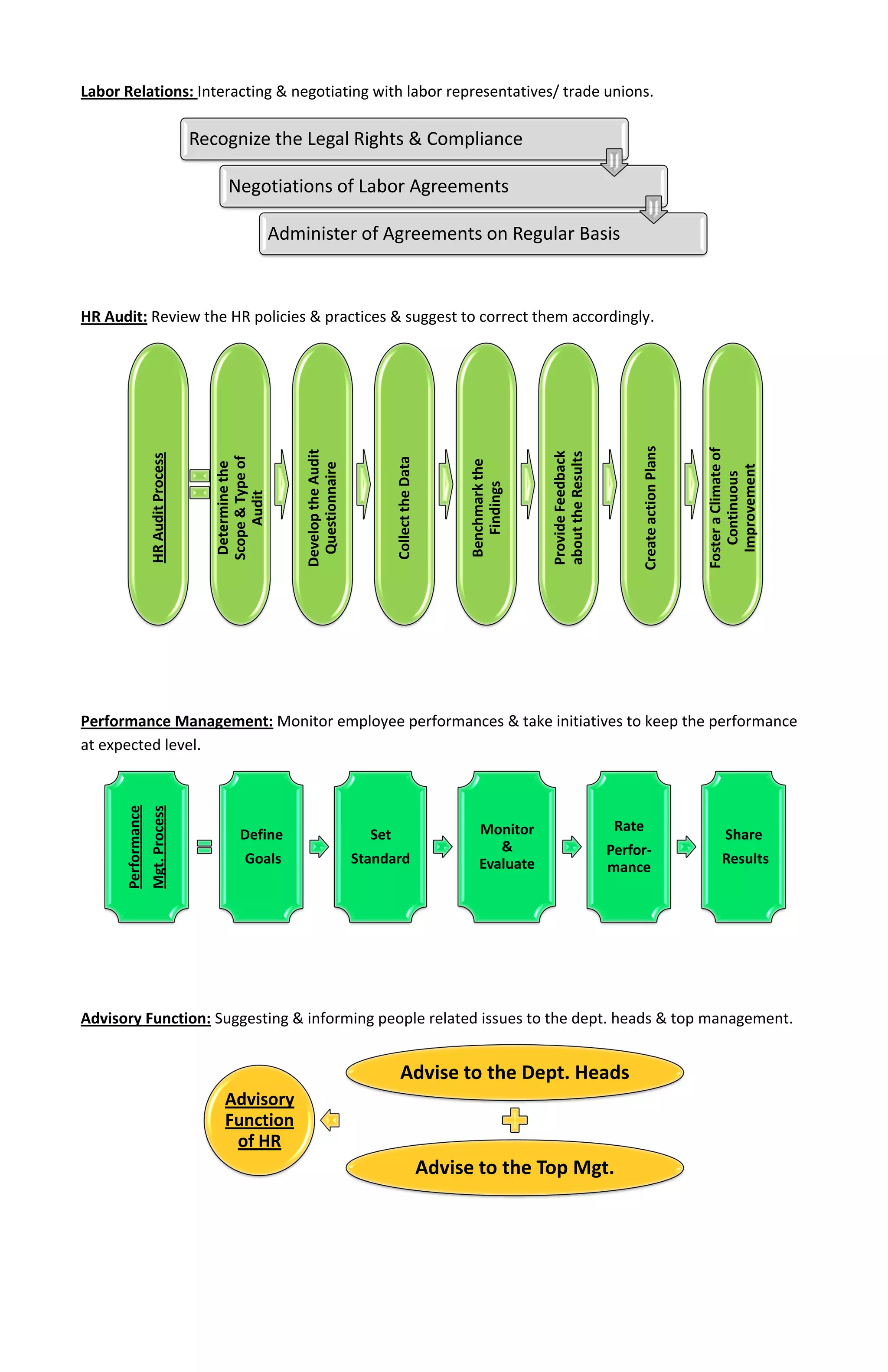 Functions of HRM: Short Definitions, Process & Diagrams | PDF