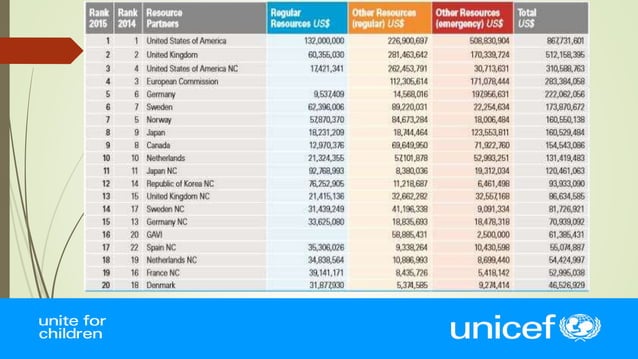 Mission ,Vision statement, and strategies of Unicef | PPT